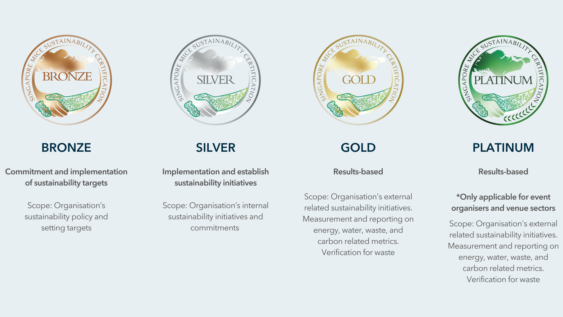 MICE Sustainability Certification